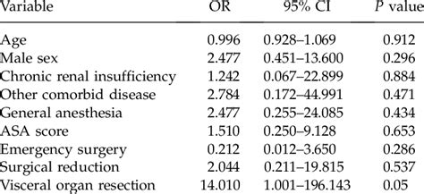 Multiple Logistic Regression Identifying Predictors Of Morbidity Download Table