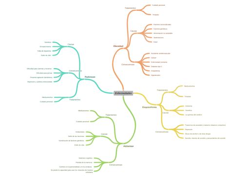 Enfermedades Coggle Diagram