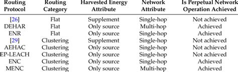 Performance Comparison Among Energy Harvesting Aware Routing Protocols