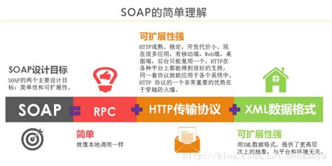 Onvif协议网络摄像机（ipc）客户端程序开发（3）：理解什么是web Servicesip Camera Web Lservice Csdn博客