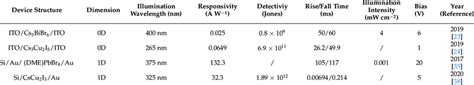 Performances Of Low Dimensional Perovskite Photodetectors Based On The Download Scientific
