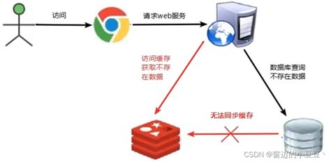 redis学习：缓存穿透、缓存击穿、缓存雪崩 redis缓存雪崩设置过期标志更新缓存 提前更新key的缓存 csdn博客
