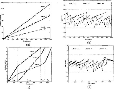 Figure 3 From A Proportional Share Resource Allocation Algorithm For