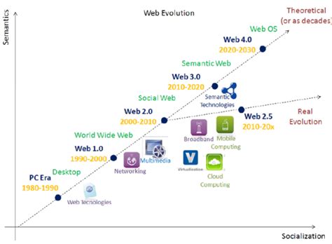 The Difference Between Web 1 Web 2 Web 3 And Web 4 By Nada Al