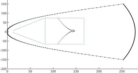 The Evans Function For The Weight Wx E −x For C 20 D 03 Download Scientific