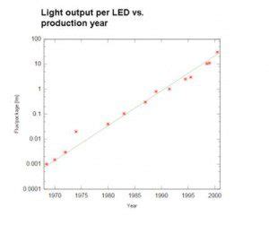 Basics Of LEDs