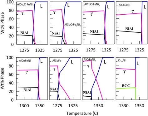 The Simulation Results For Some Of The Experimentally Verified Eutectic Download Scientific