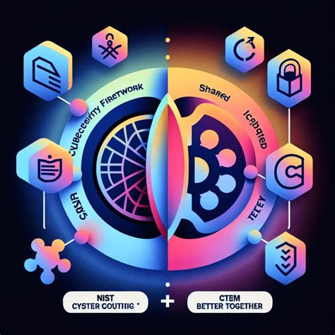 Chris Speaker On Linkedin Nist Cybersecurity Framework Csf And Ctem Better Together The…