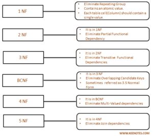 Normalization For Relational Databases KEY NOTES