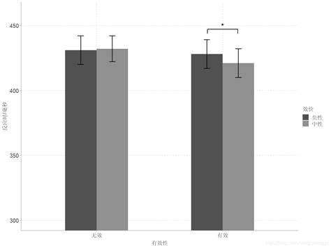 使用r语言（ggplot2）绘制分组条形图，并添加误差线和显著性说明r语言误差线宽度 Csdn博客