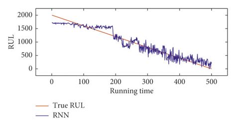Rul Prediction Results Of Bearing Dataset 24 A Rnn B Lstm C