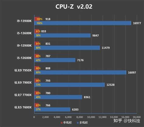 新王驾临！酷睿i9 13900k I5 13600k首发评测：rog Maximus Z790 Hero降压神板 知乎