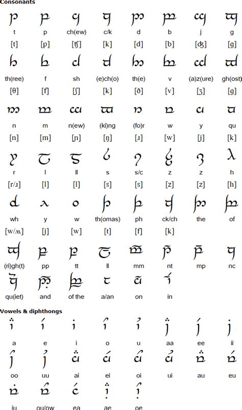 Free Printable Elvish Alphabet Sheets Guide Download Free Printable