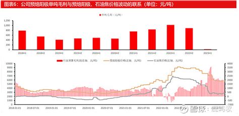 预焙阳极周期反转投资跟踪分析 索通发展 一 预焙阳极需求端 行业需求基本饱和预焙阳极下游为电解铝企业为电解铝提供电解槽的阳极材料 吨铝大约消耗 吨 雪球