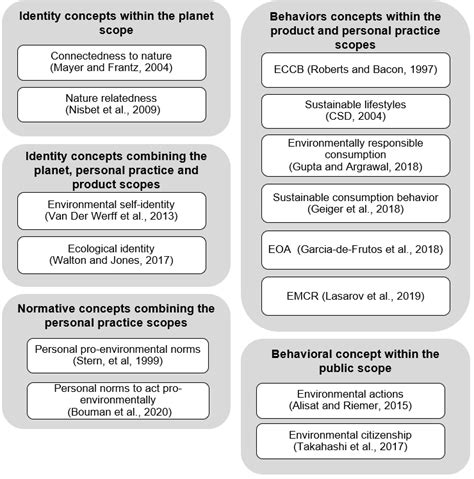 Overlapping Conceptual Domains Download Scientific Diagram