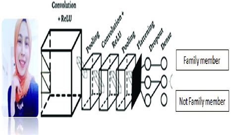 Proposed Cnn Layers Download Scientific Diagram