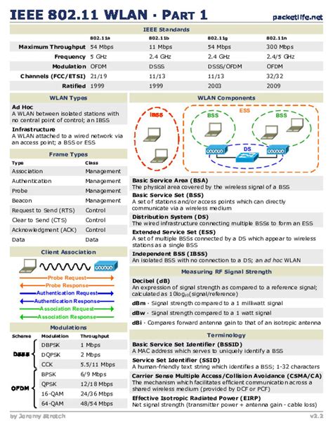 protocols ieee 802 11 wlan