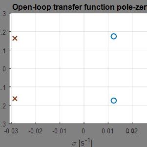 Pole Zero Map Of The Open Loop Transfer Function From Blade Pitch To