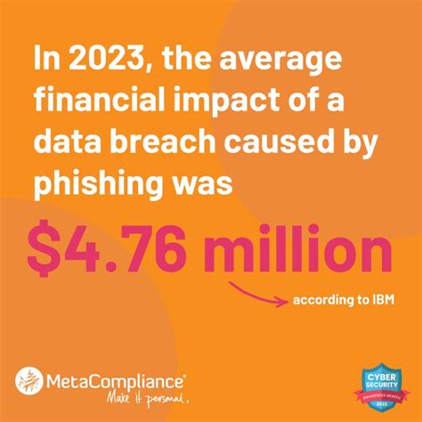 Metacompliance On Linkedin Cybersecurity Cybersecurityawarenessmonth Phishing Infosec