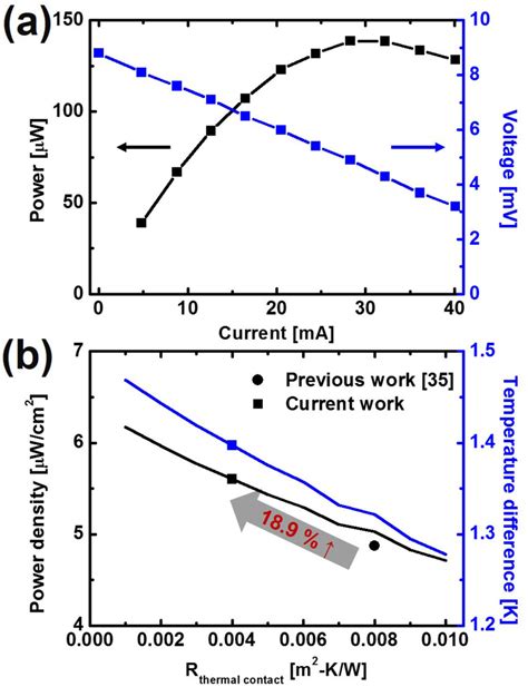 A Measured Power And Voltage Output Versus Current B Calculated