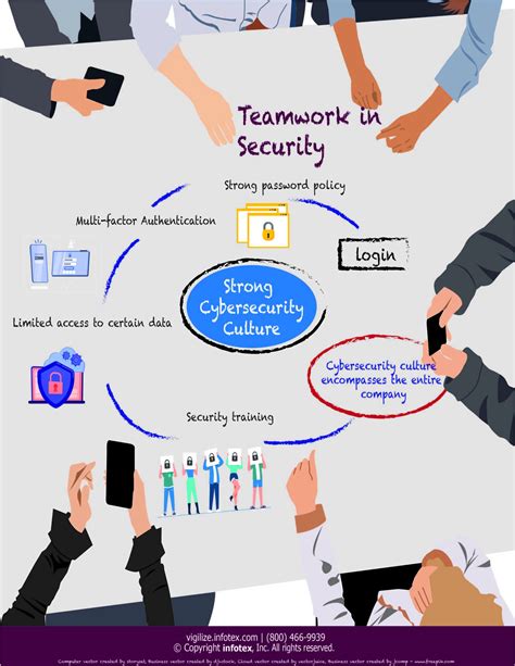 Strong Cybersecurity Culture Awareness Poster Infotex