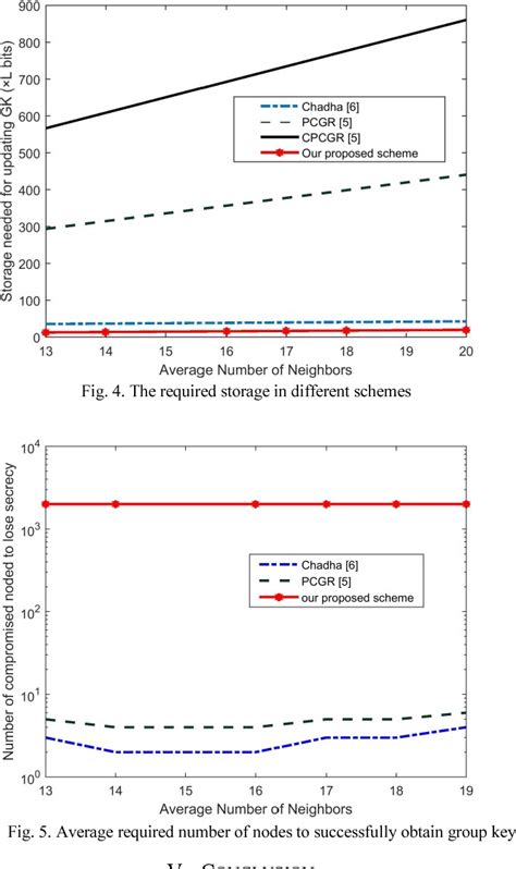 Figure 4 From A New Distributed Group Key Management Scheme For