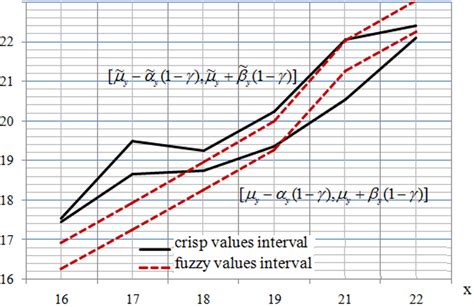 The γ Cut Of Crisp And Lr Type Fuzzy Numbers Download Scientific Diagram
