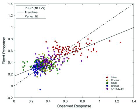Regression Plot Of The Partial Least Squares Regression PLS Model For
