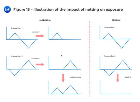 Illustration Of The Impact Of Netting On Exposure CFA FRM And Actuarial Exams Study Notes