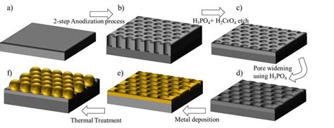 Schematic Of The Nano Dimpled Al Surface A C And Synthesis Of Gold