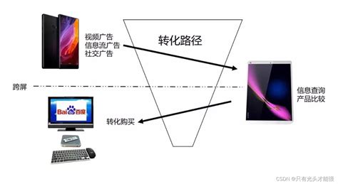 归因分析attribution Analysis模型解析 Csdn博客