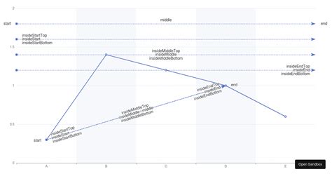 Line With Marklines Codesandbox