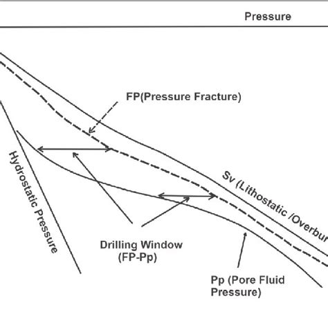 Schematic Depth Pressure Ppg Plot Illustrating The Key Components Of Download Scientific