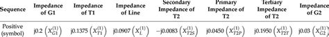 Model Parameters Of The Test System In Per Unit Pu Download