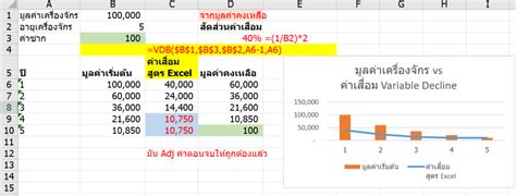 วิธีคำนวณค่าเสื่อมราคาใน Excel Depreciation Thep Excel