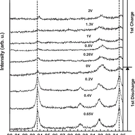 Expanded Xrd Patterns Of Fig 3a Download Scientific Diagram