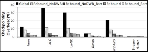 4 Impact Of The Barrier Optimization On The Checkpointing Overhead Download Scientific Diagram