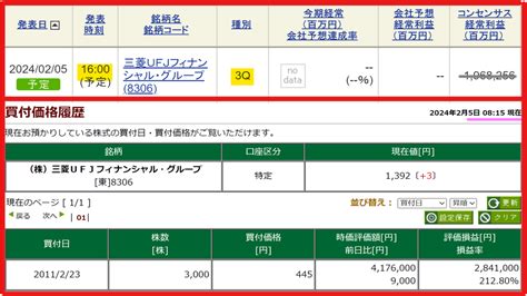 No1250736 さて、・・・ 株三菱ufjフィナンシャル・グループ【8306】の掲示板 20240203〜202402