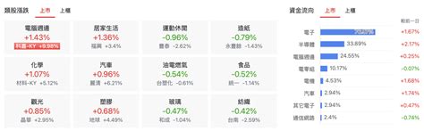 1012 台股盤中：拉指數出中小瘦身融資 33 億，矽統還在調體質先嘎死空軍？ 玩股特派員 投資網誌 玩股網
