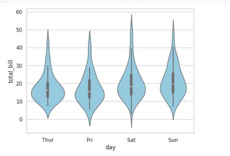 Violinplot Using Seaborn In Python Tpoint Tech