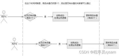 什么是高并发？超发的解决思路：高并发与多线程的关系高并发性 高 Csdn博客
