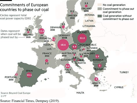 Commitments Of European Countries To Phase Out Coal Source Dempsey
