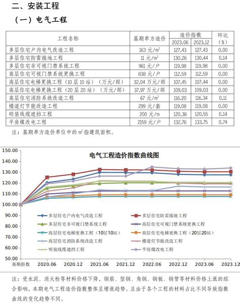 第十三期北京市老旧小区综合改造工程造价指数