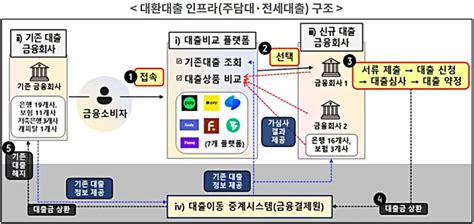 주택담보대출 전세대출 갈아타기 서비스 원스톱 비대면 대환대출 유리한 조건