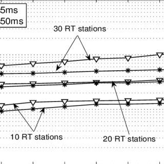 Second Simulation Analysis A Packet Delay B Packet Loss Rate
