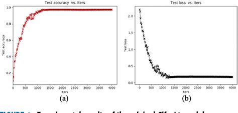 Figure 6 From Identification Of Maize Leaf Diseases Using Improved Deep