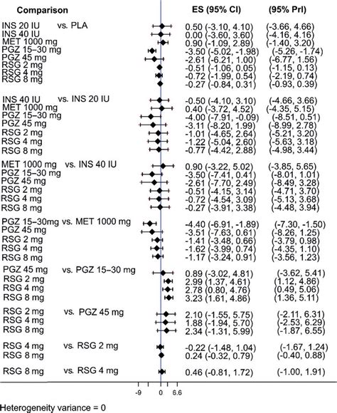 Predictive Interval Plot For The Antidiabetic Agents Network Of