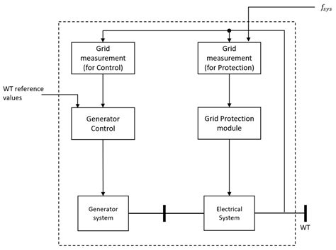 Wind Free Full Text Validation Of Wind Turbine Models Based On Test Bench Measurements A