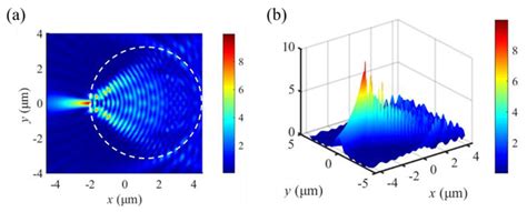 Generation Of Photonic Nanojet Using Gold Film Dielectric Microdisk
