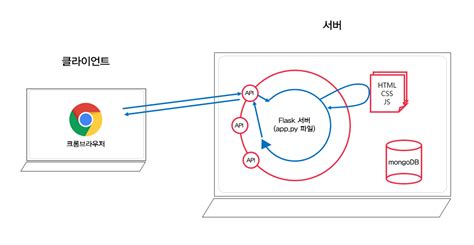 [스파르타코딩클럽] 웹개발 종합반 1주차 개발일지